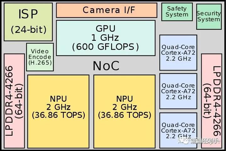Autopilot chip performance evaluation indicators: DMIPS, TOPS - iMedia