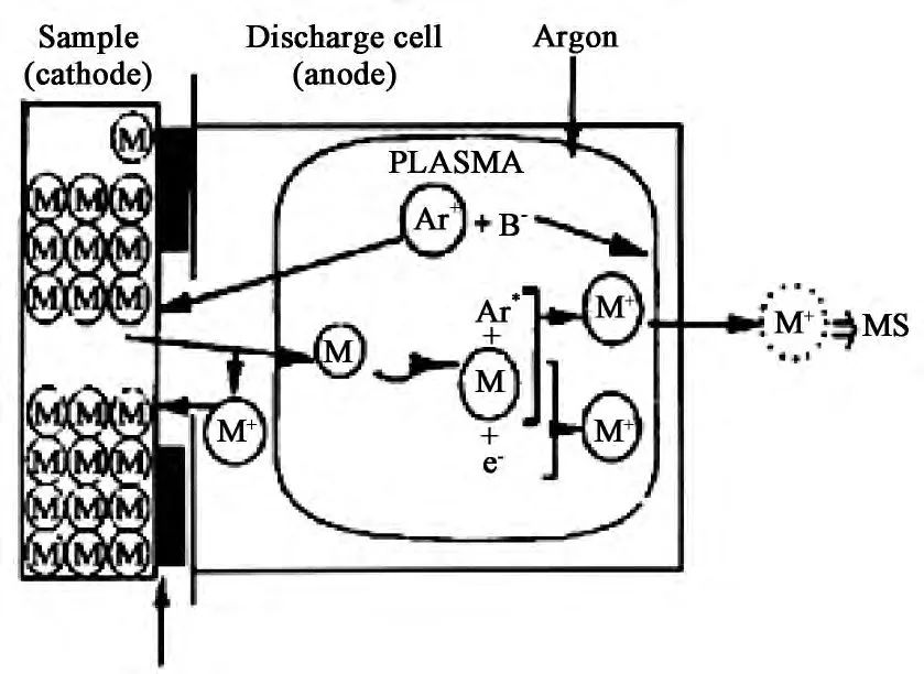 An article to understand glow discharge mass spectrometry (GDMS) - iNEWS