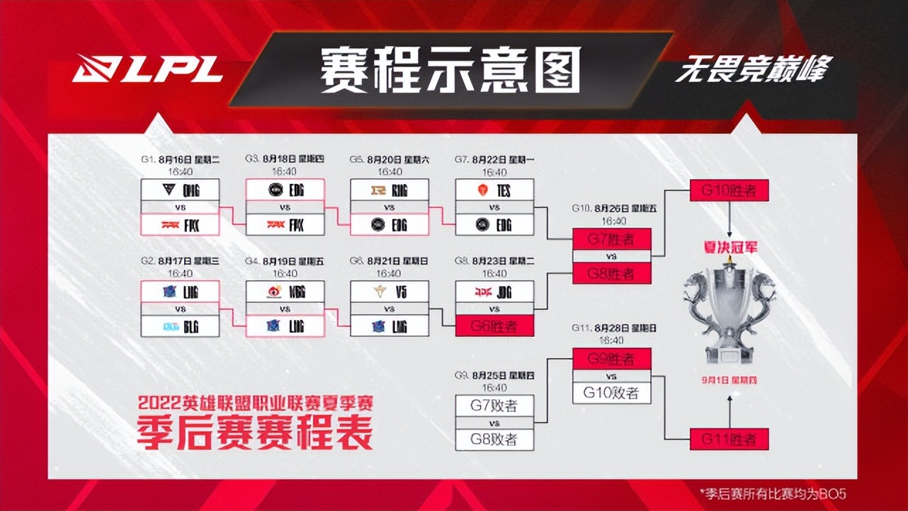 LPL季後賽首發：Karsa替補 Ale對陣Rich Doinb大戰Rookie - 資訊咖