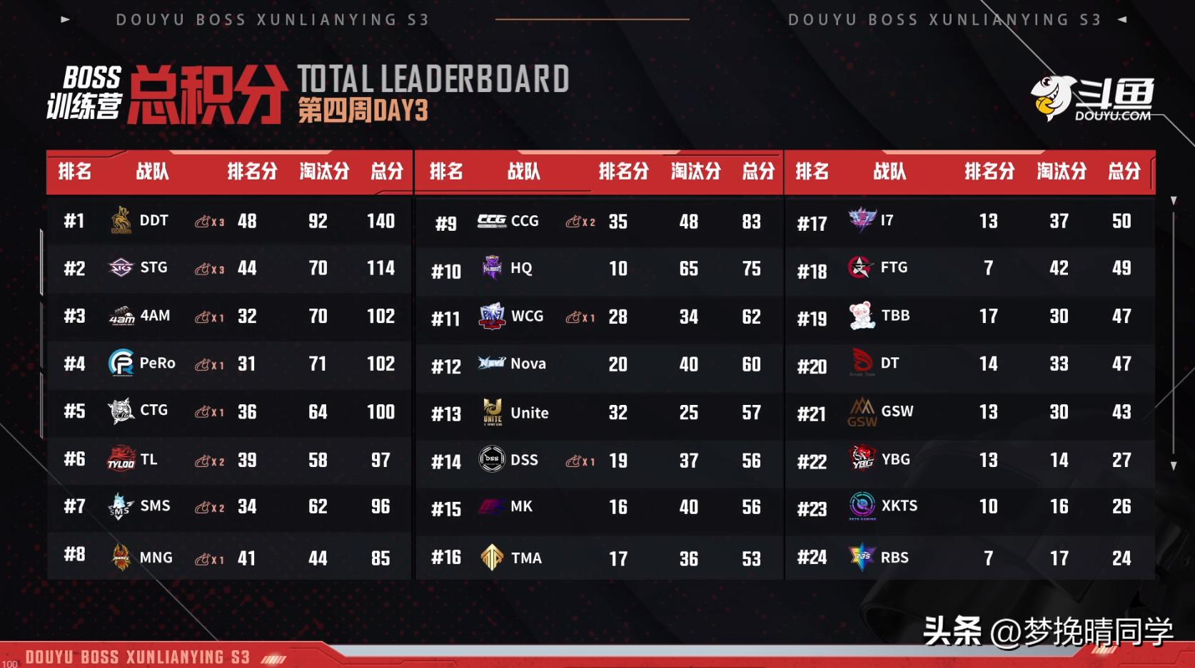 DDT won the BOSS Cup weekly championship, 4AM and PeRo ranked in the ...