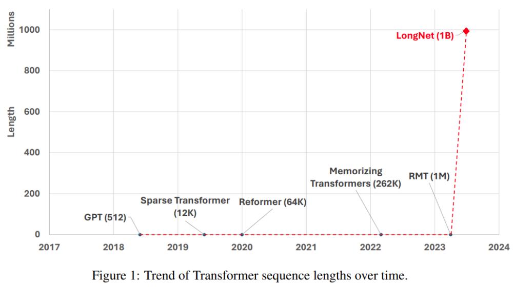 Microsoft's new hot paper: Transformer scales to 1 billion tokens - iNEWS