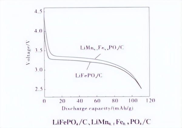 Performance advantages and development barriers of M3P batteries - iNEWS