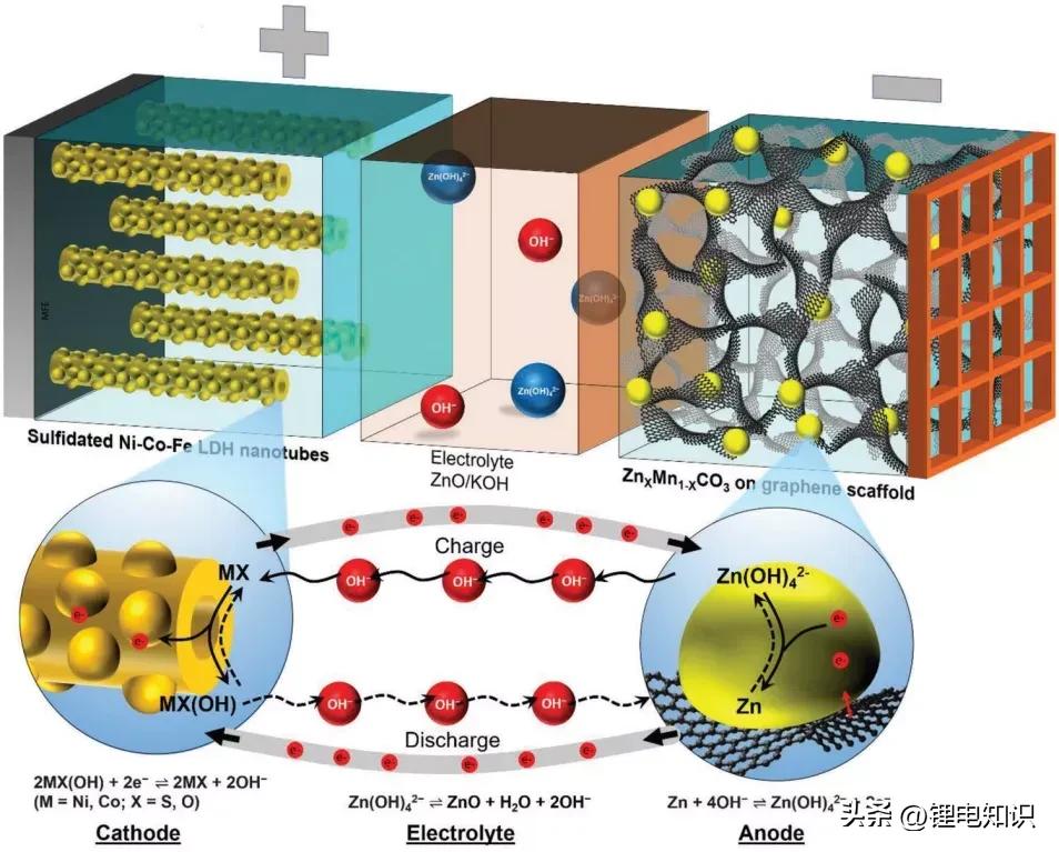 Super long-life rechargeable zinc battery with 96.4% CE after 17,000 cycles - iNEWS
