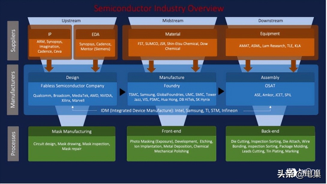 The sharp drop in semiconductor investment & inventory adjustment, when ...