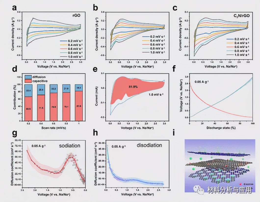 Southern Institute of Technology: C2N nano flakes are covalently ...