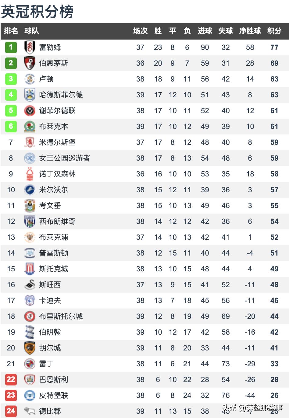 The 39th round of the Championship standings: Derby County draws and ...