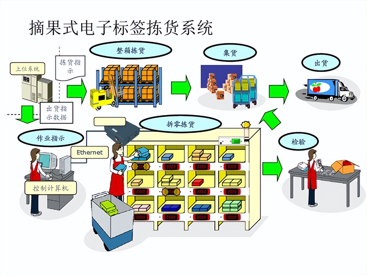 Low sorting efficiency?Electronic label picking system improves picking ...