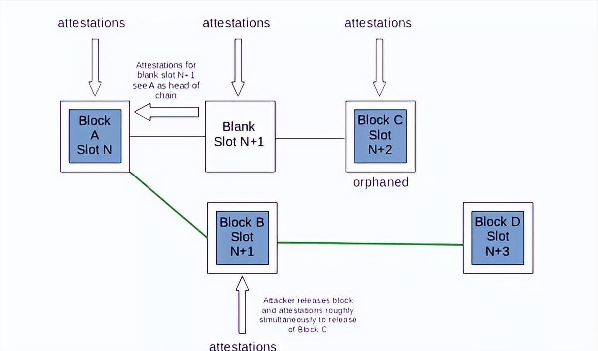 Ethereum PoS attack and defense - iNEWS