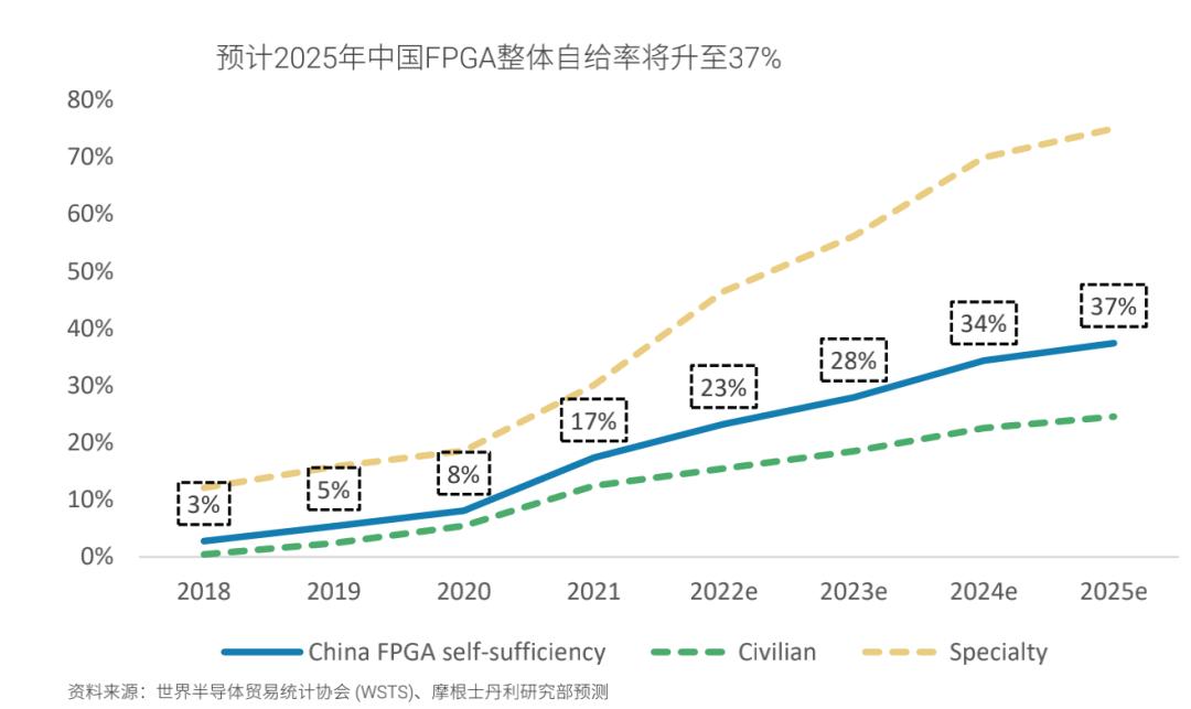 Chinese Semiconductor Localization: Exploring FPGA Localization ...