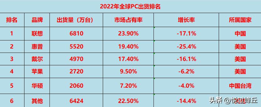 Ranking of global PC (personal computer) shipments in 2022 - iNEWS