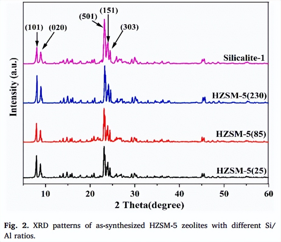 Effects of HZSM-5 Zeolite Adsorption and Purification of NOx:Si-Al ...