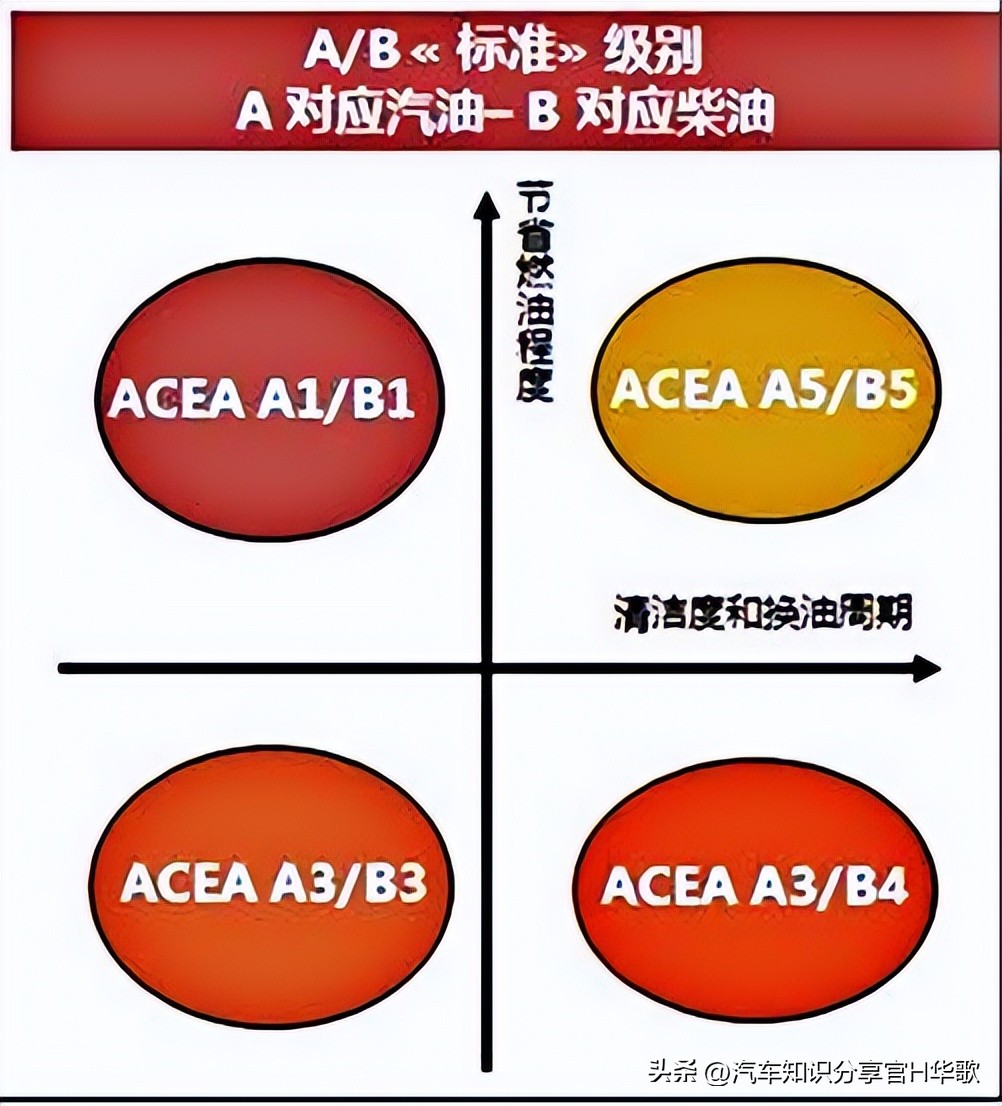 Engine oil (9) If you understand the ACEA engine oil standards, you ...