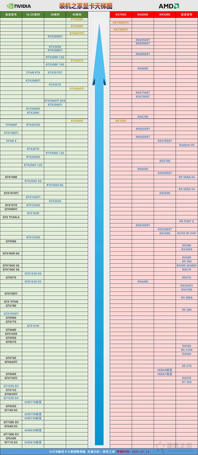 Desktop graphics card ladder map July 2023 The performance of the ...