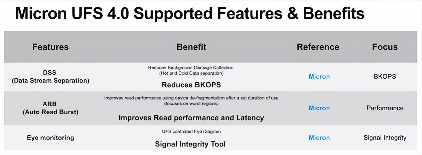 Micron Introduces First UFS 4.0 Module: Storage Speeds Up to 4,300 MB/s ...