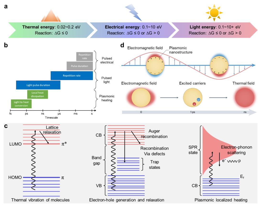 Pulse high temperature controllable preparation of solid catalysts - iNEWS