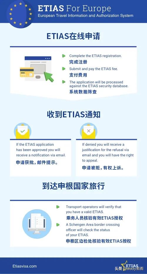 Science post!The ETIAS system will be launched next year. How can ...