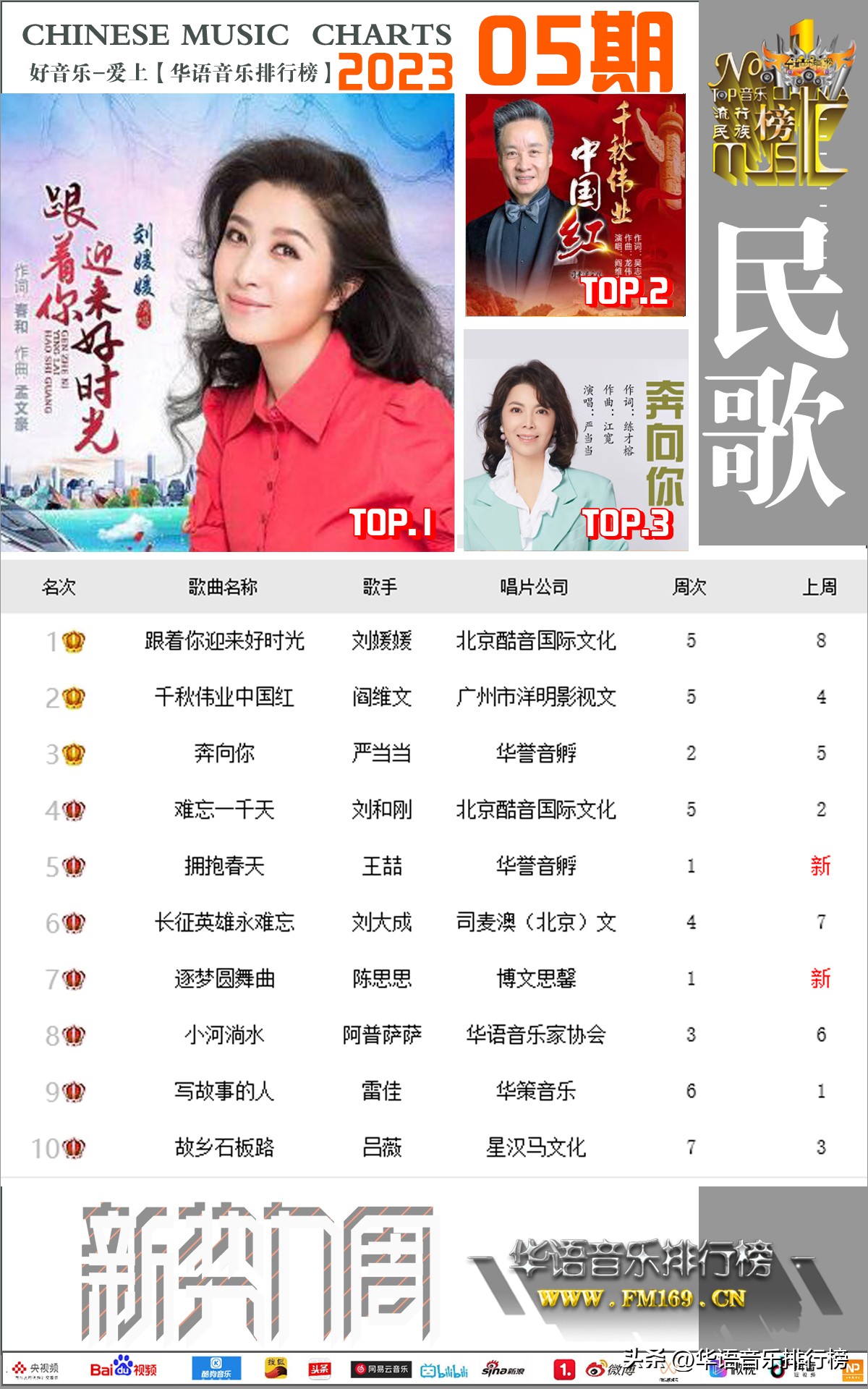 Eason Chan/Yu Kewei/Liu Yuanyuan won the fifth weekly champion of "Chinese Music Rankings" in ...