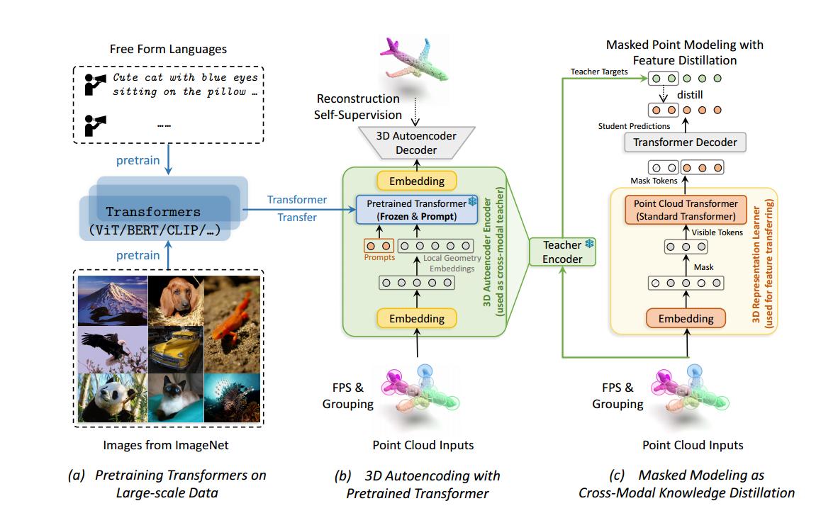 Can 2D Transformer help 3D representation learning? - iNEWS