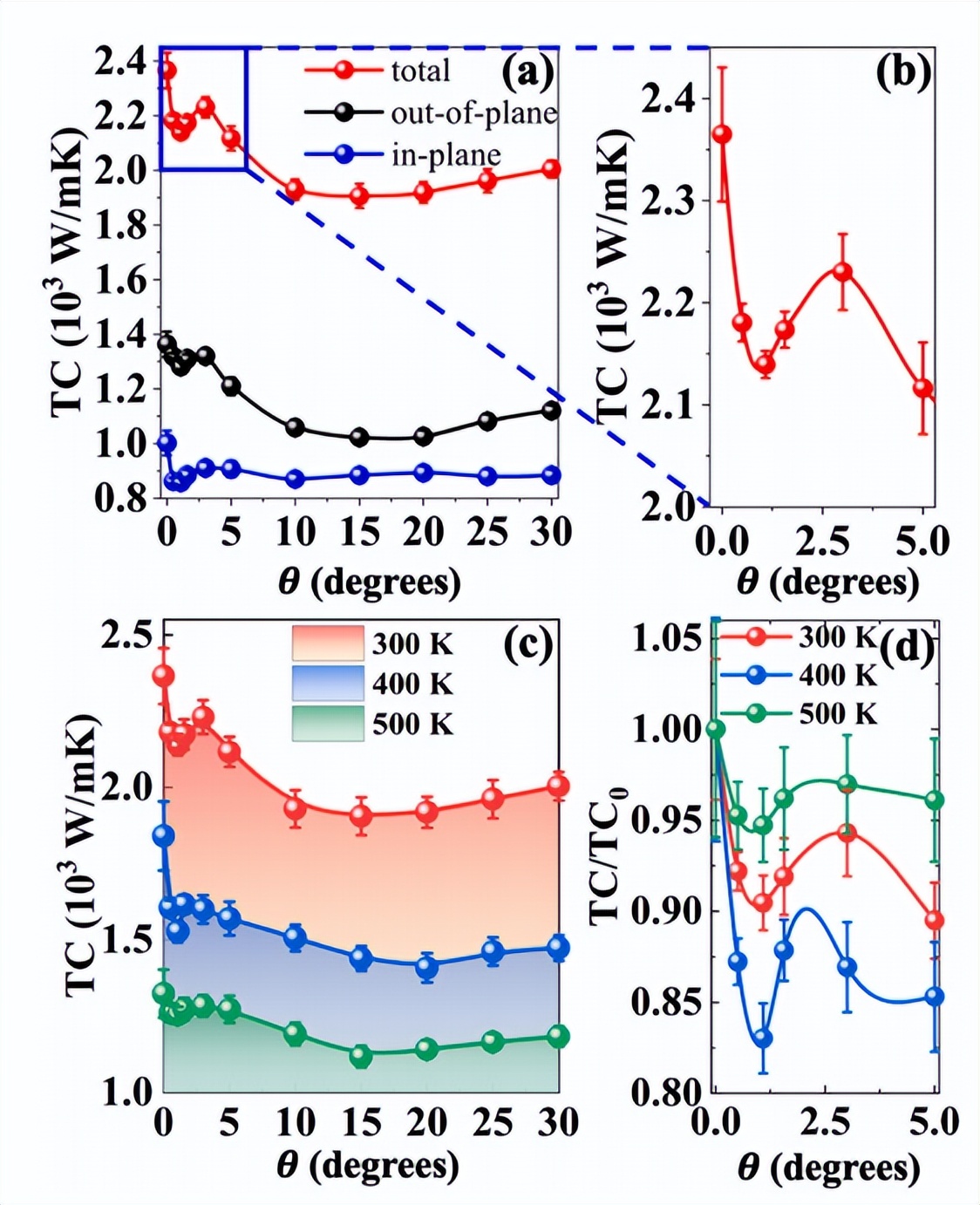 Study on thermal conductivity of magic-angle twisted bilayer graphene ...