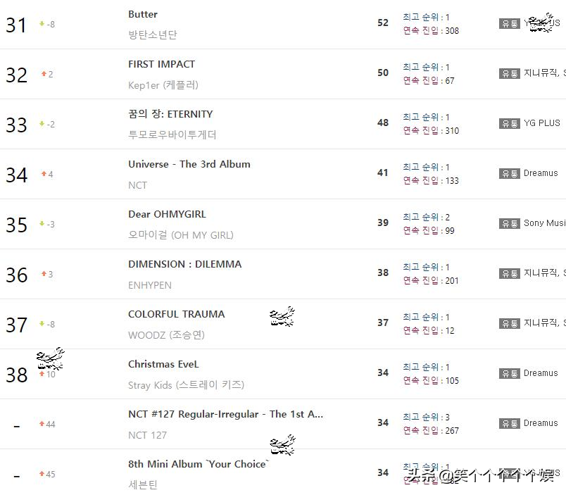 221515 Gaon Retail's daily offline sales list, TXT three consecutive championships, Zhao Meiyan ...