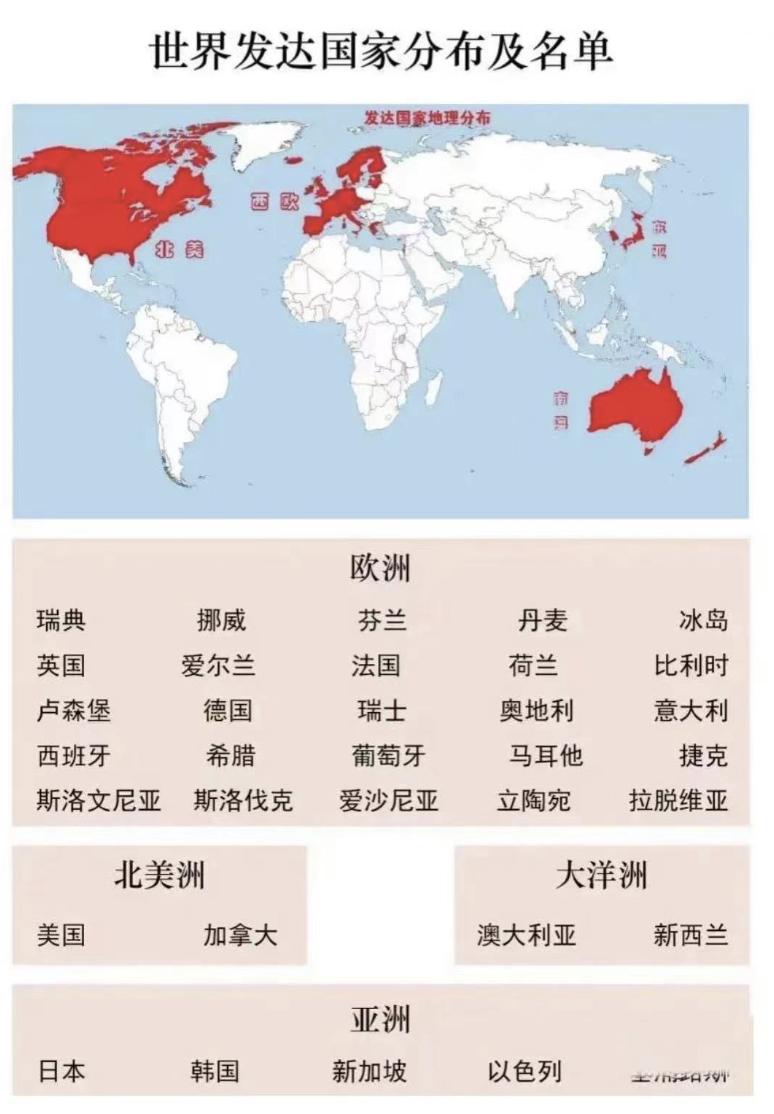 Of the 34 developed countries in the world, there are 25 in Europe ...