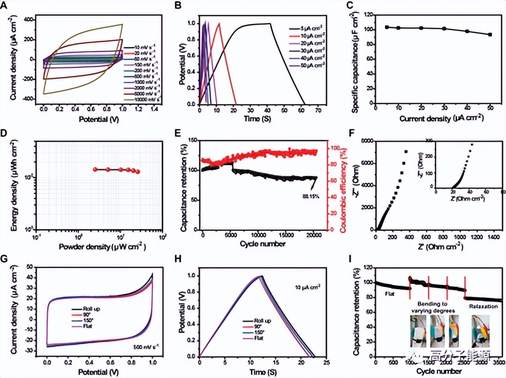 Huake Wangshuai et al. AEM: Multi-network conductive electrodes for ...