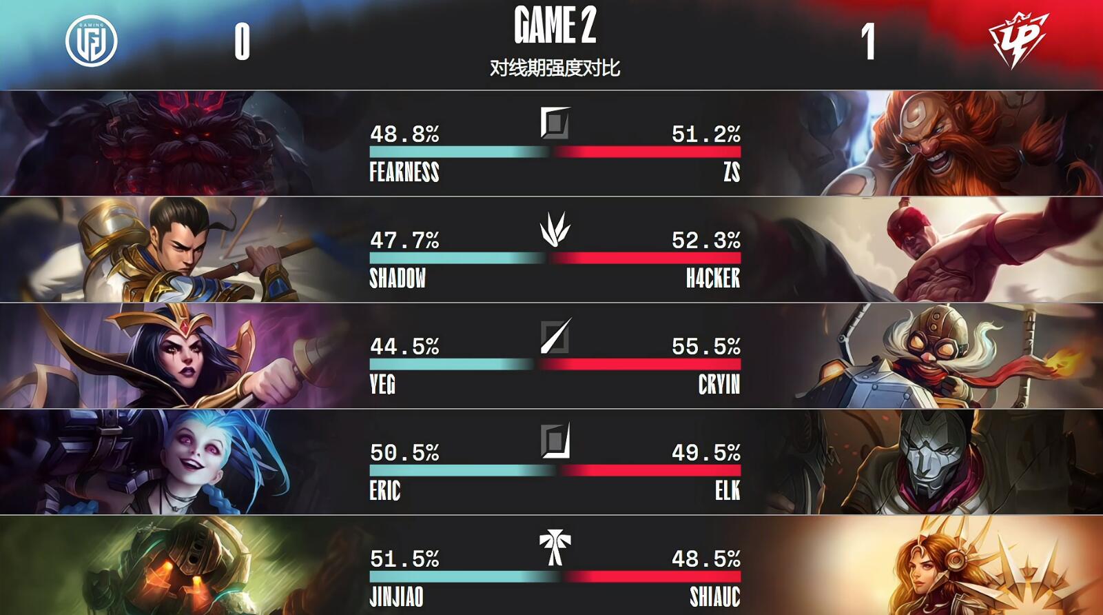 LPL春季賽 Elk的腿都快給抱斷了 2連MVP助UP力克LGD取賽季首勝 - 資訊咖