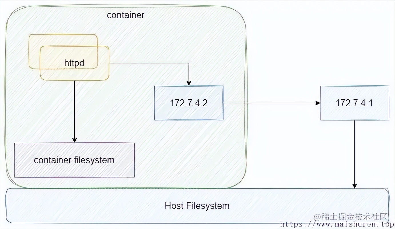 實現容器化的基礎：Namespace和Cgroups - 資訊咖