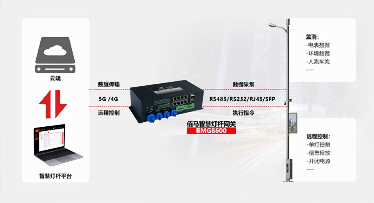 5G communication combined with AI artificial intelligence smart light ...