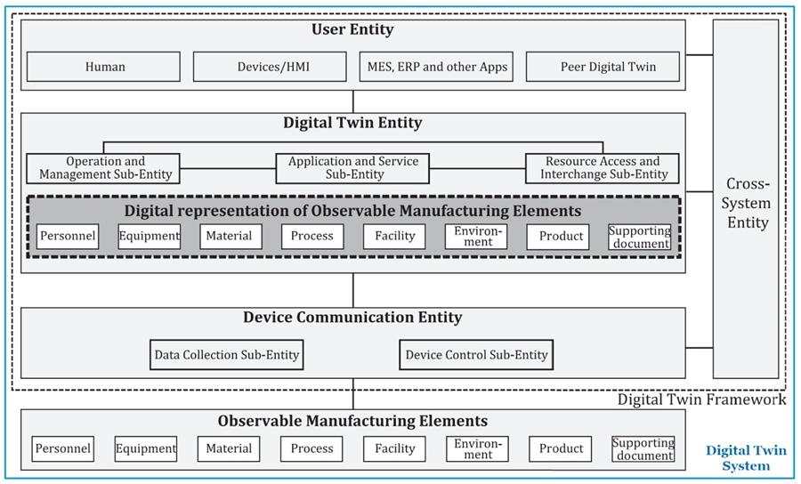 Digital twin concept system development - iNEWS