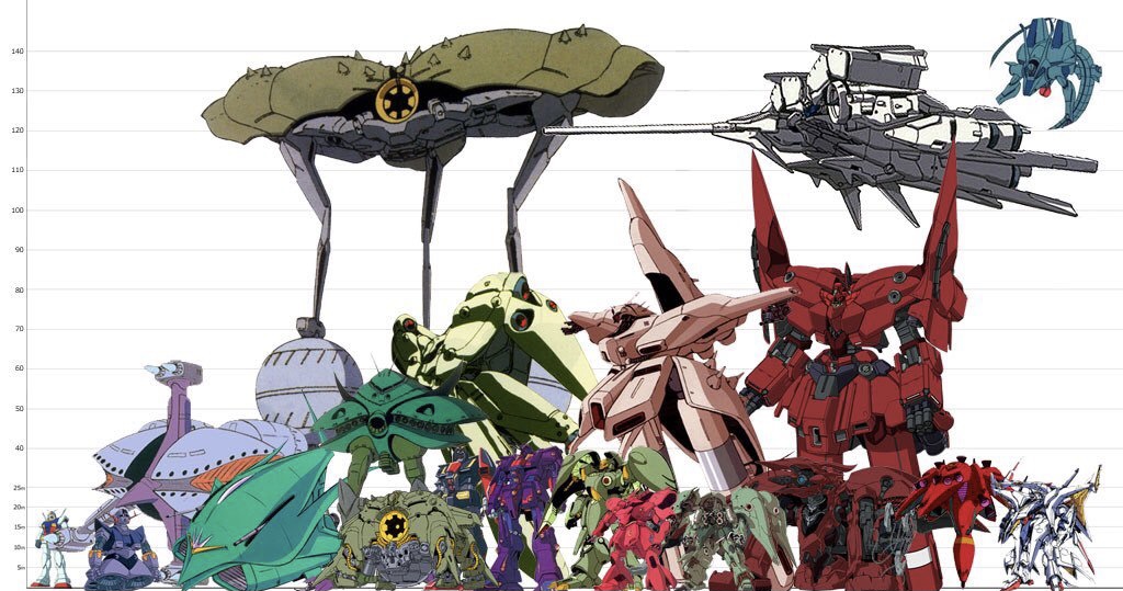Mobile Suit Gundam's height comparison chart of different bodies ...