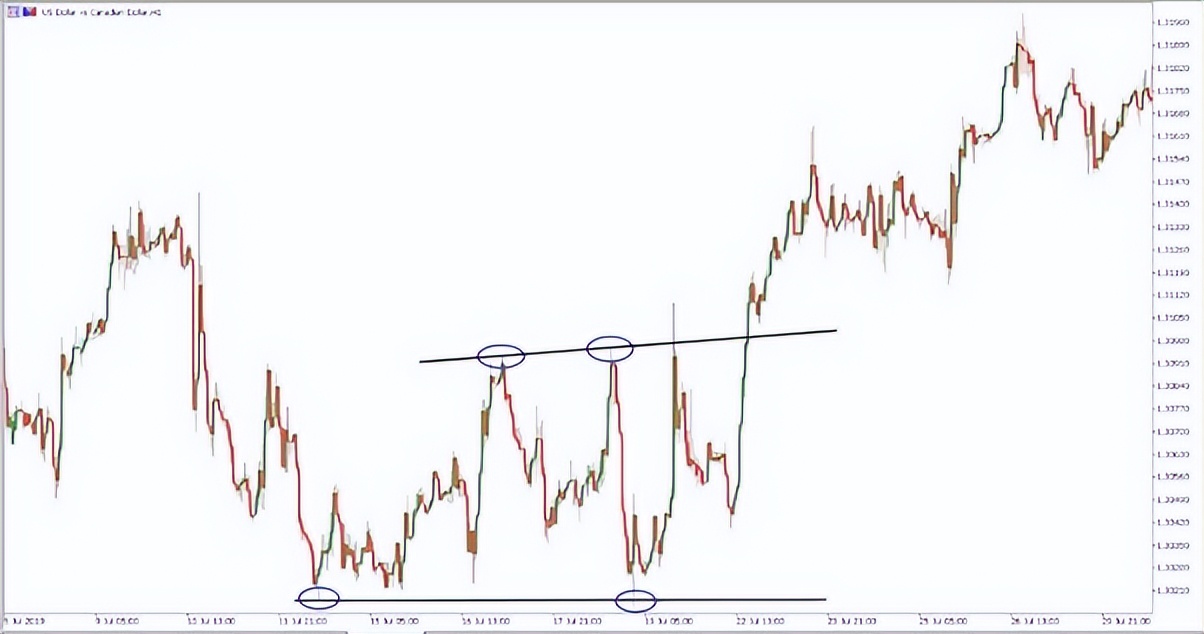 What is a double bottom pattern? Teach you to use the double bottom ...