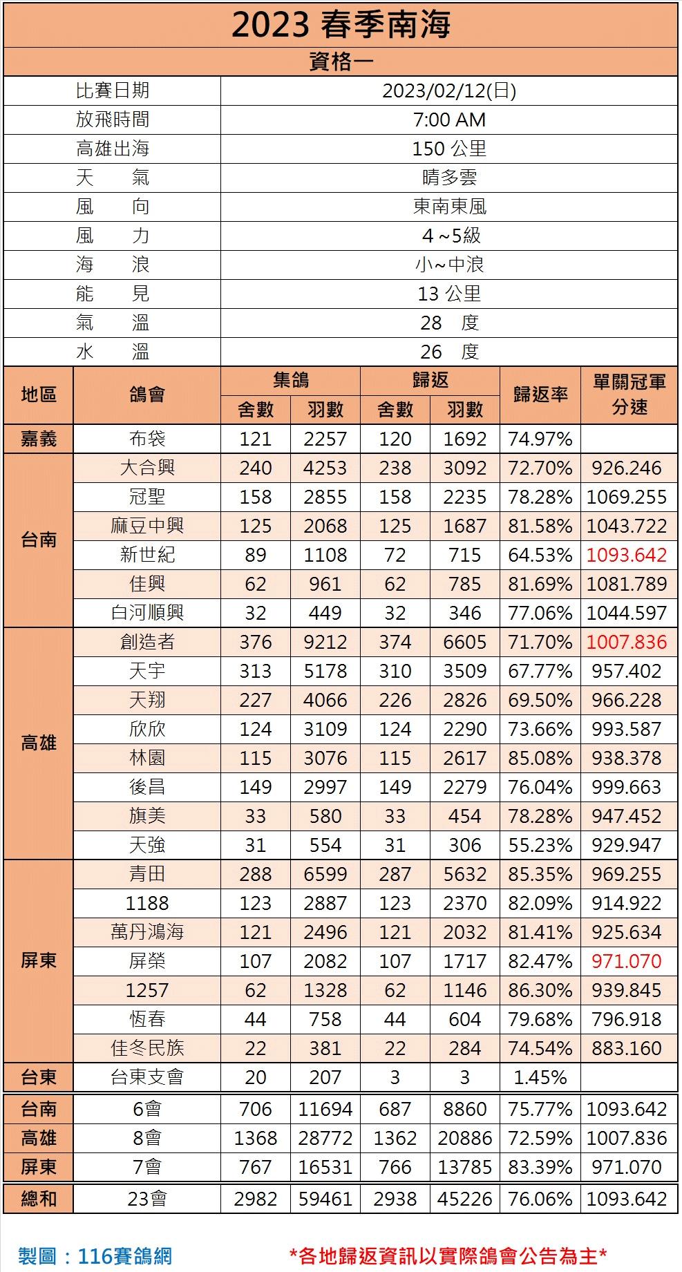 Taiwan Haixiang started at 59,000 and finished five rounds with less ...