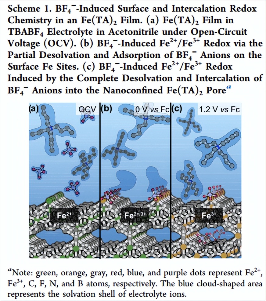 Embedded redox chemistry in nanocrystalline frameworks with confined ...