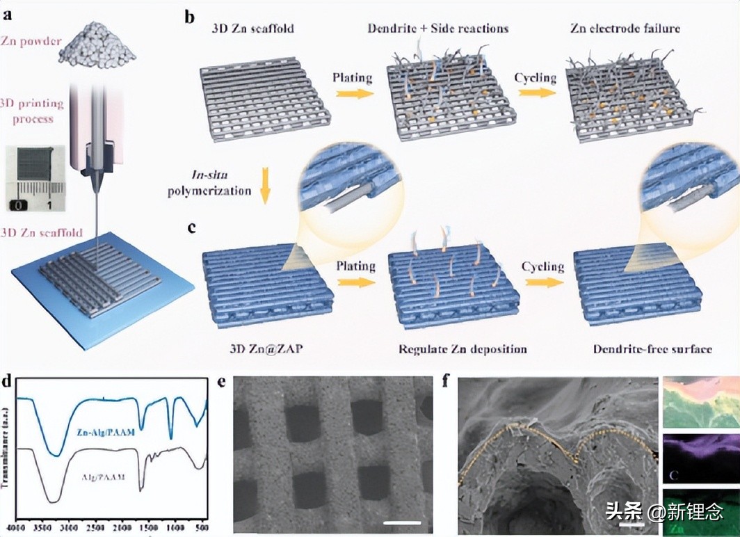 Ultrastable 3D printed zinc powder-based anode with conformal ion ...