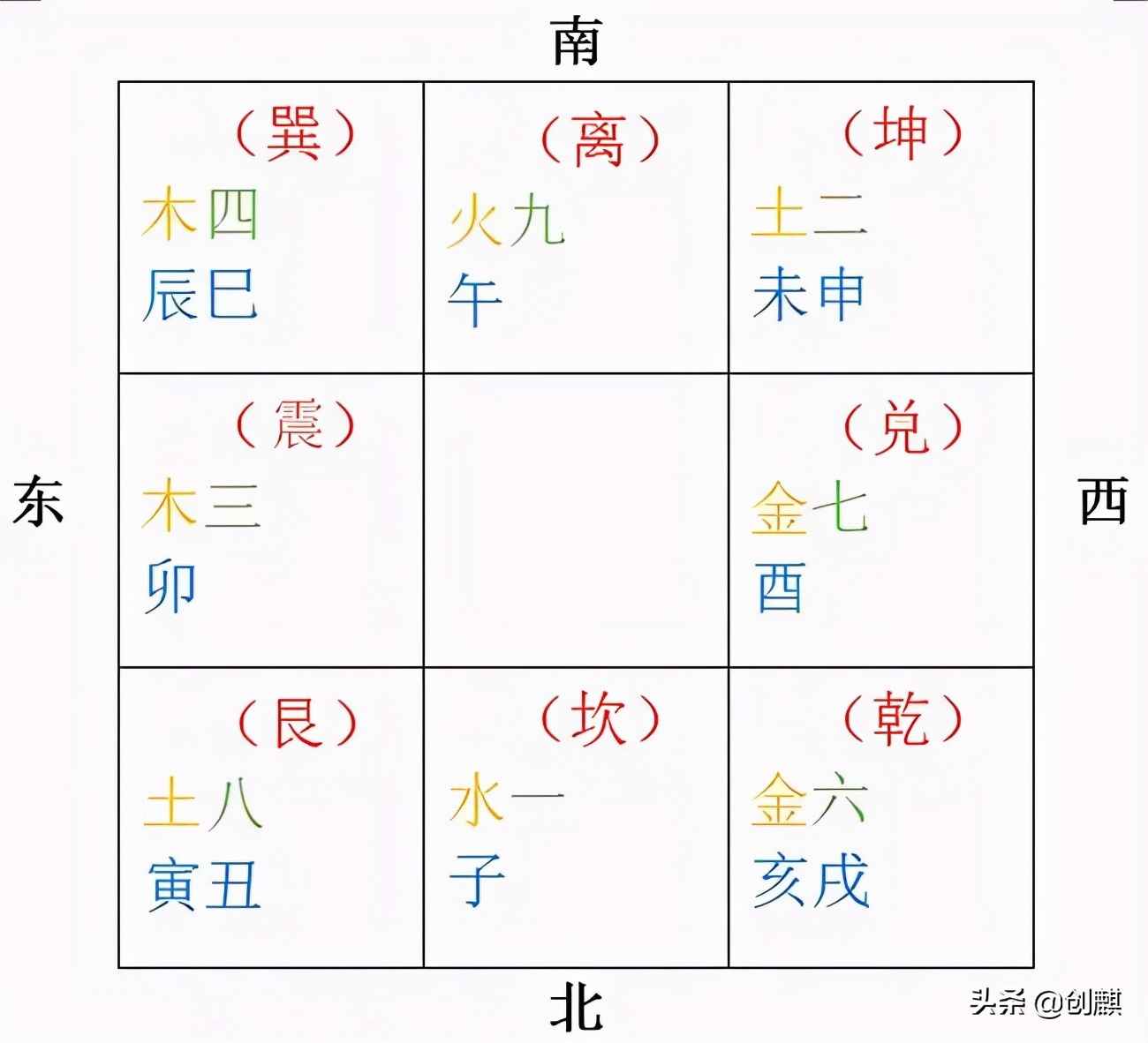 The arrangement of the twelve earthly branches in the nine-square grid ...