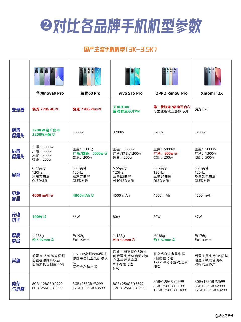 How to choose a 3k-3.5k mobile phone?Just read this article - iNEWS