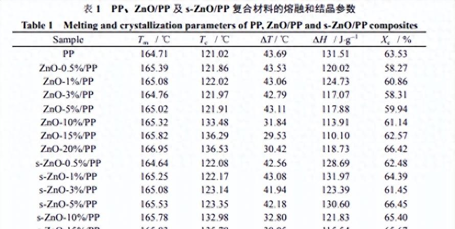 Effect of stearic acid in nano-ZnO filled polypropylene: rheology and ...