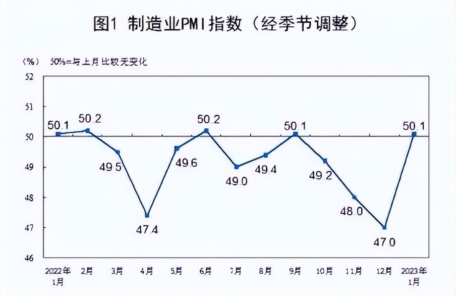 China's manufacturing PMI in January was 50.1% China's manufacturing ...