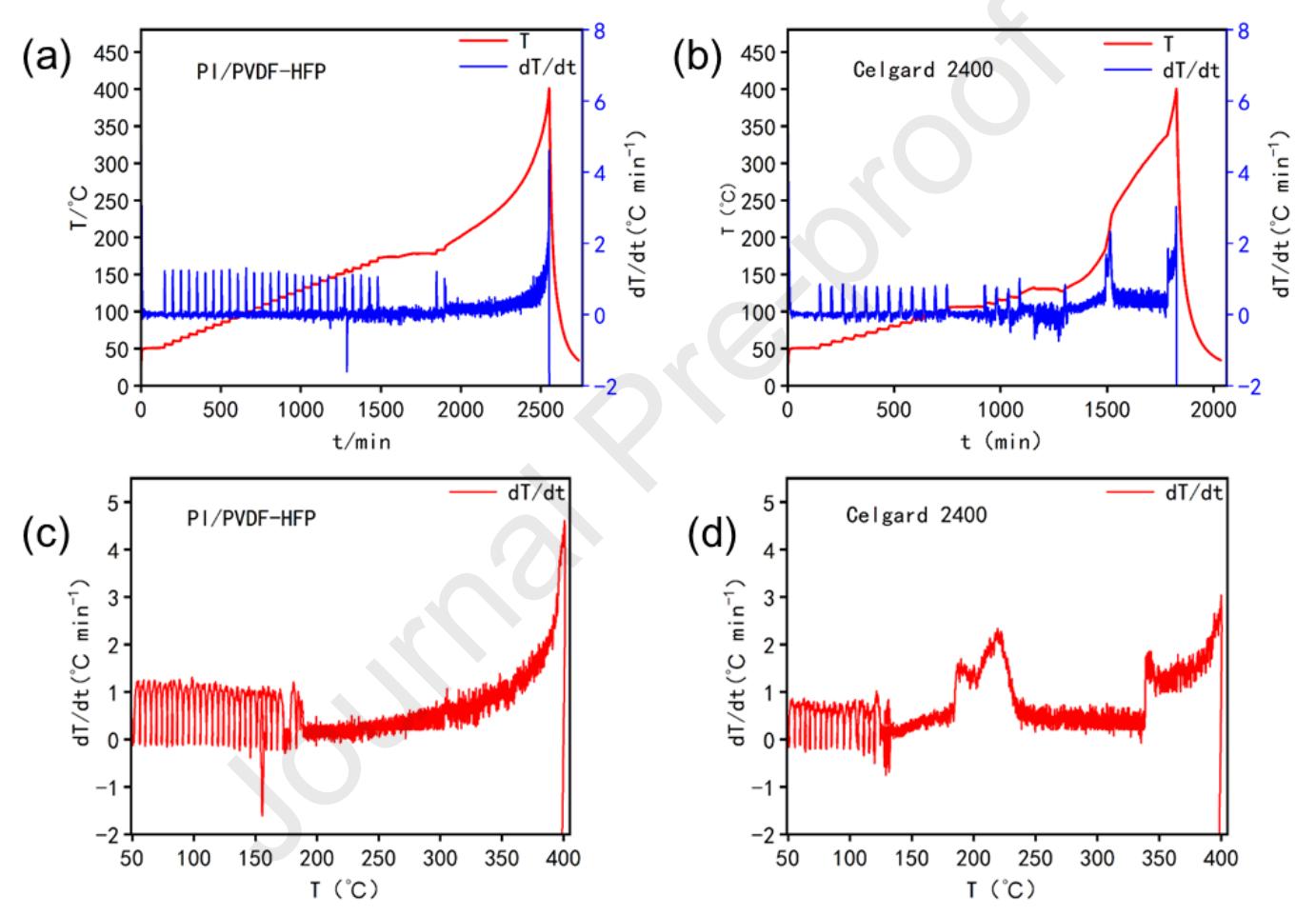 Preparation of PI/PVDF-HFP separators for high-voltage and high-safety ...