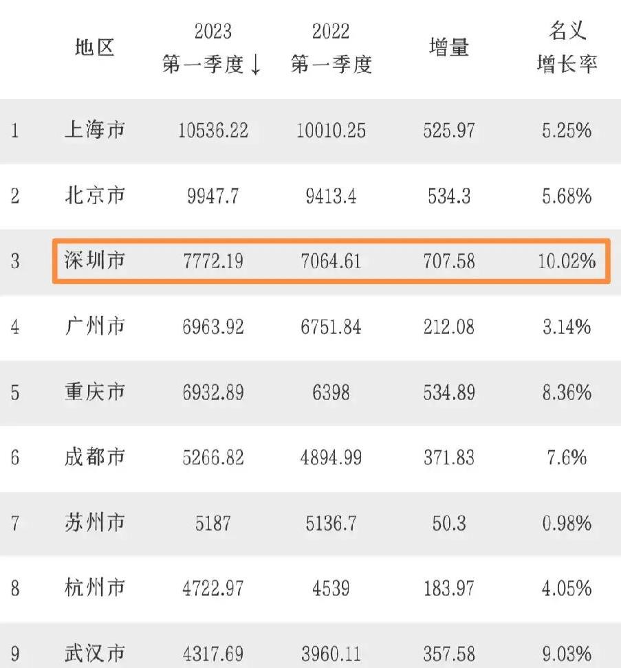 Suzhou's GDP growth rate of 19% in the first quarter of 2023 was ...