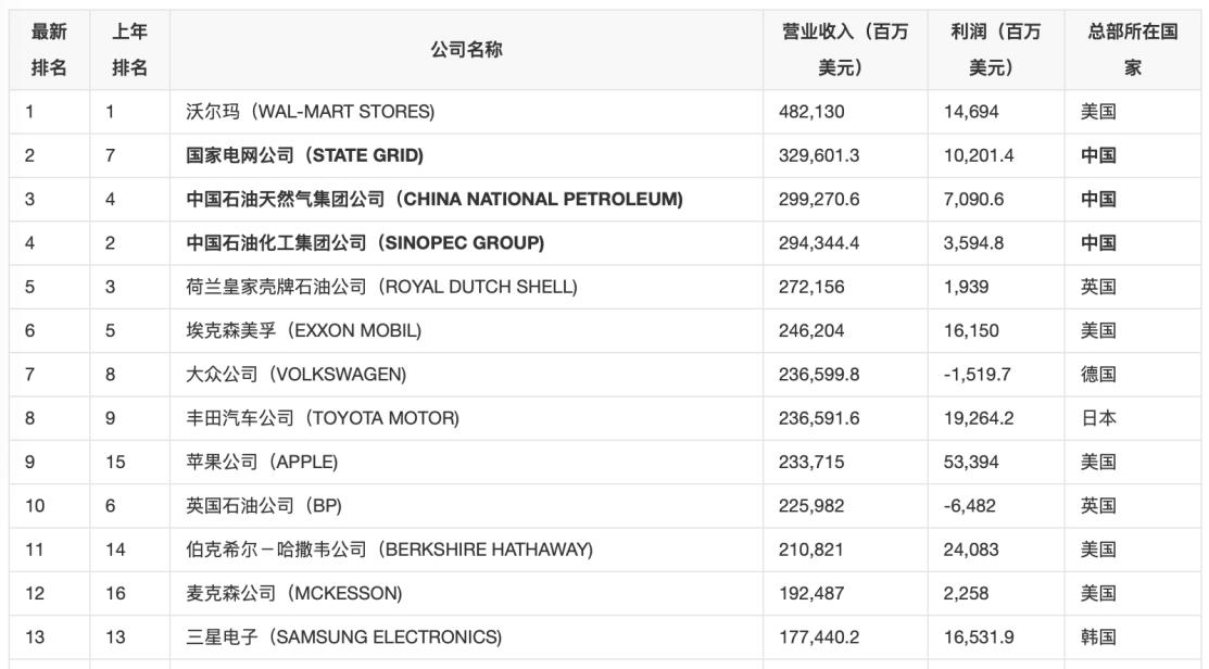 BYD is shortlisted in the "Fortune" 500 list, China's new energy ...