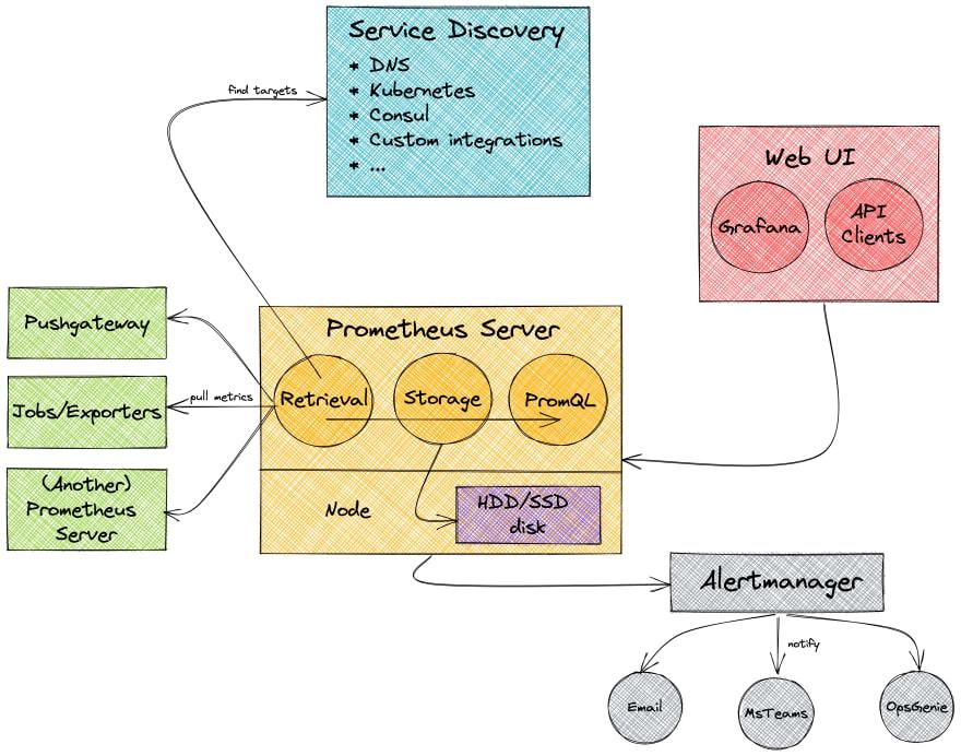 One article to understand Prometheus architecture monitoring - iNEWS
