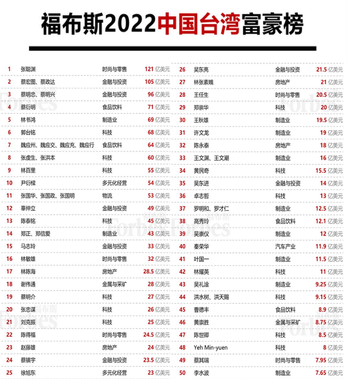2022 China Taiwan Rich List: Foxconn Guo Taiming missed the top five ...