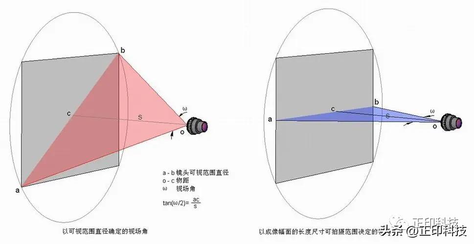 像質參數測試第八講丨視場角FOV - 資訊咖