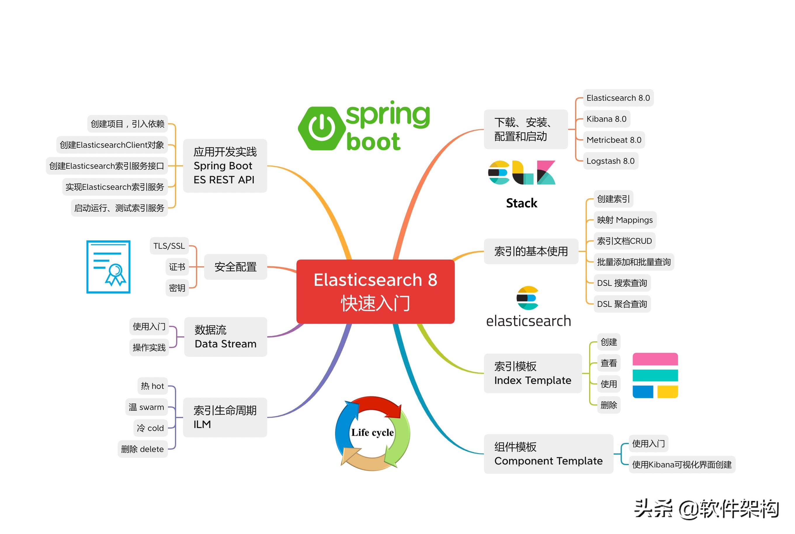 Elasticsearch：使用游標查詢scroll 實現深度分頁 - 頭條匯