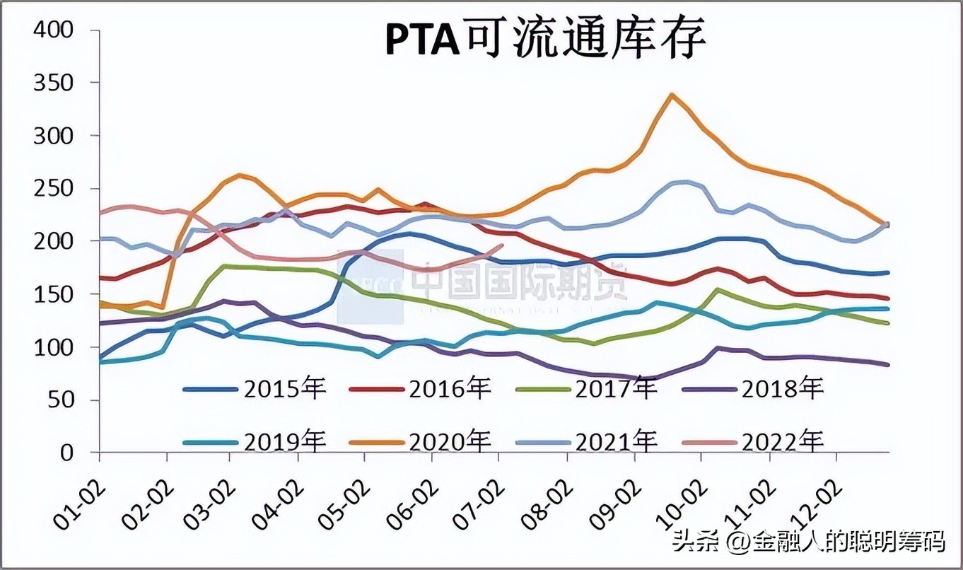 The downstream polyester load increased, and the PTA inventory ...