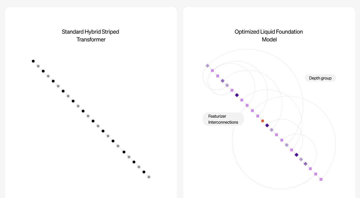 Liquid, a non-Transformer AI model, is released - iNEWS