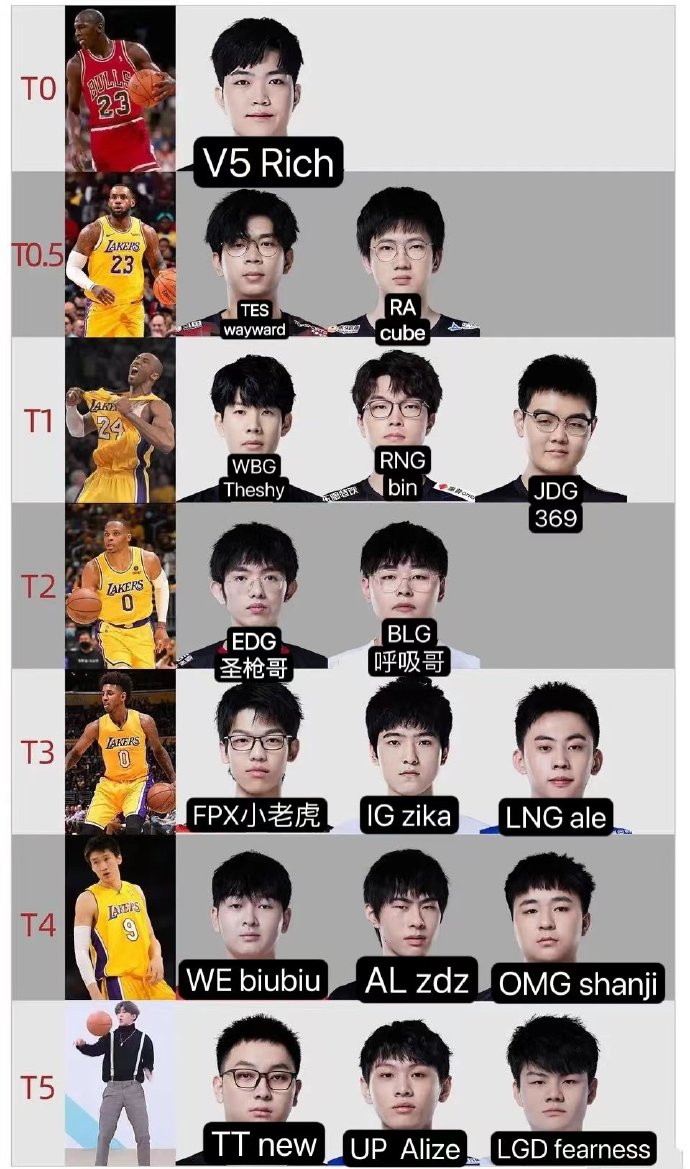 Theshy and 369 are the same file!LPL's strongest top order: Rich's only file - iNEWS