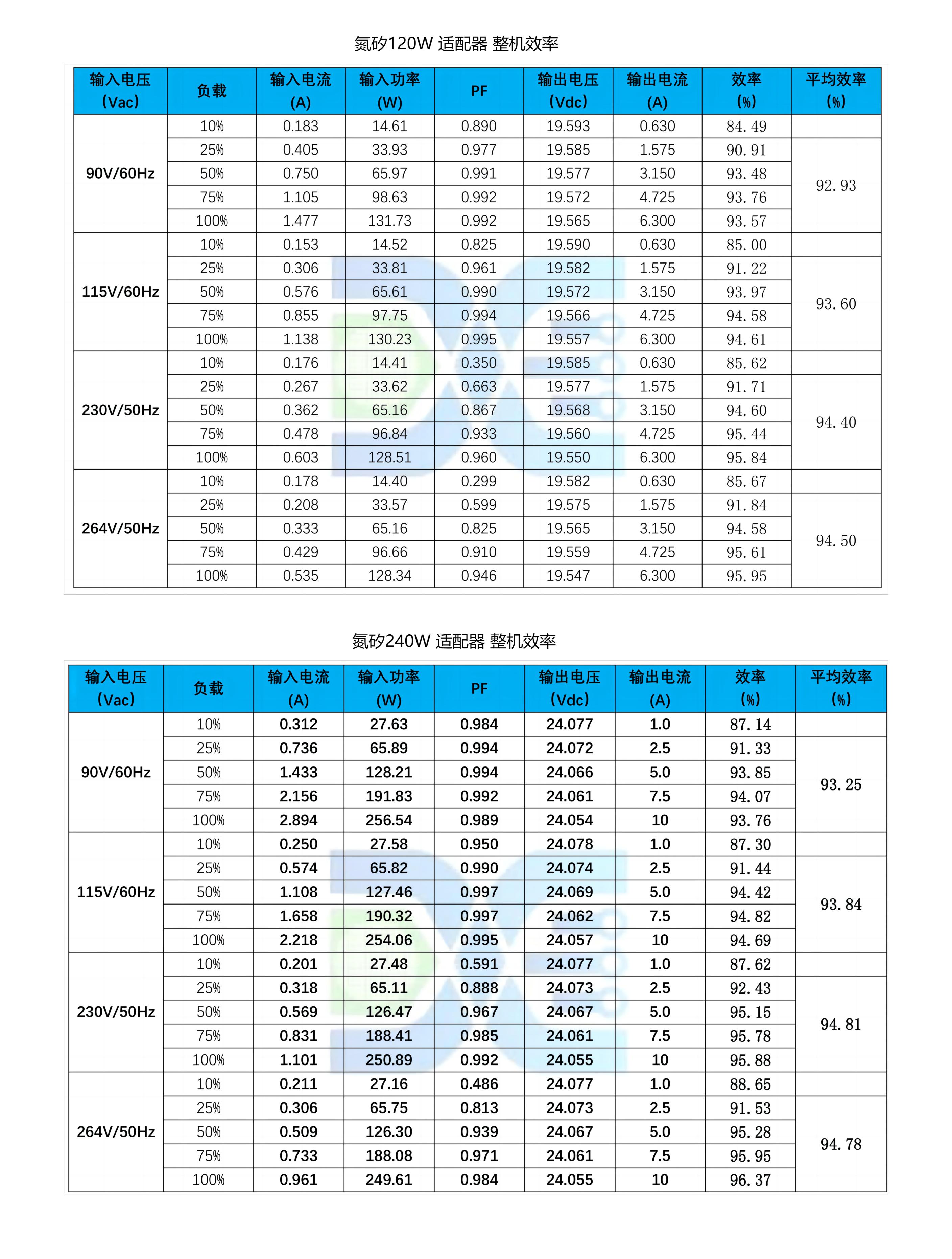 Say goodbye to the "heavy" era! Silicon Nitride Technology Launches 120/240W GaN Adapter ...